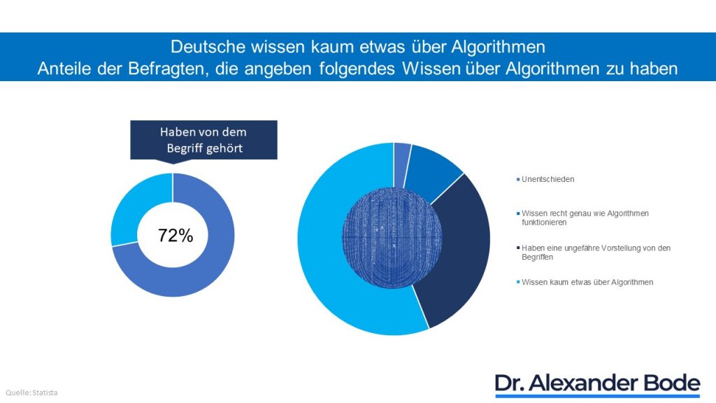 Der „entscheidende“ Faktor – welche Rolle künftig Algorithmen im ...