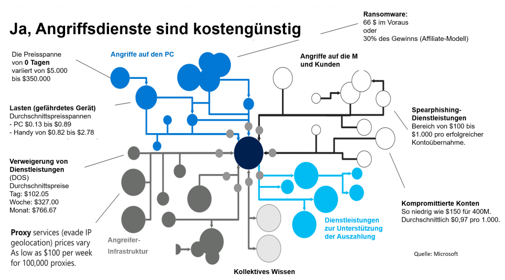 Digitalisierung im mittelständischen Unternehmen – aber sicher! – Dr ...