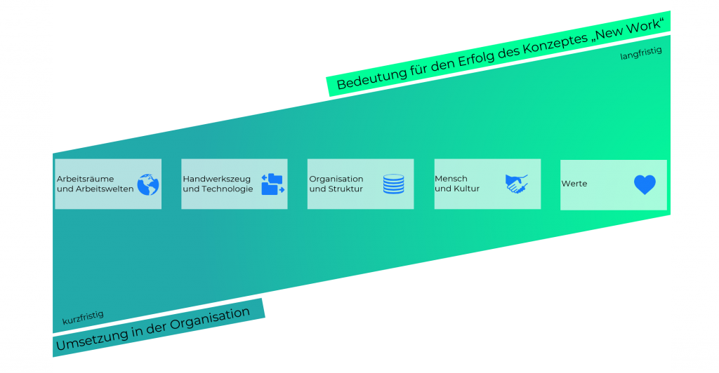 New Work: „fragen Sie sich, was Sie für Ihre Mitarbeiter*Innen tun ...
